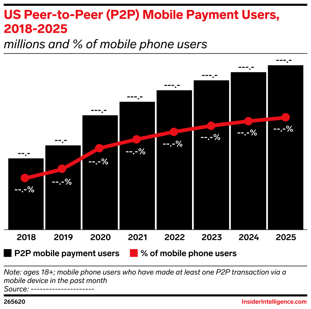 US Peer-to-Peer (P2P) Mobile Payment Users, 2018-2025 (millions and ...