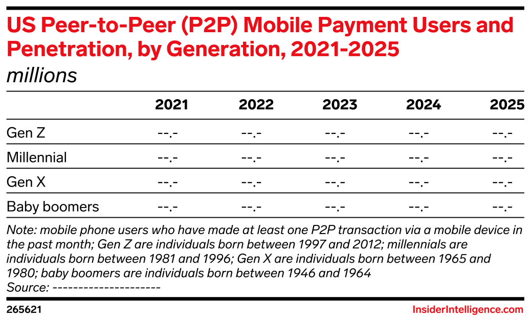 US Peer-to-Peer (P2P) Mobile Payment Users and Penetration, by ...