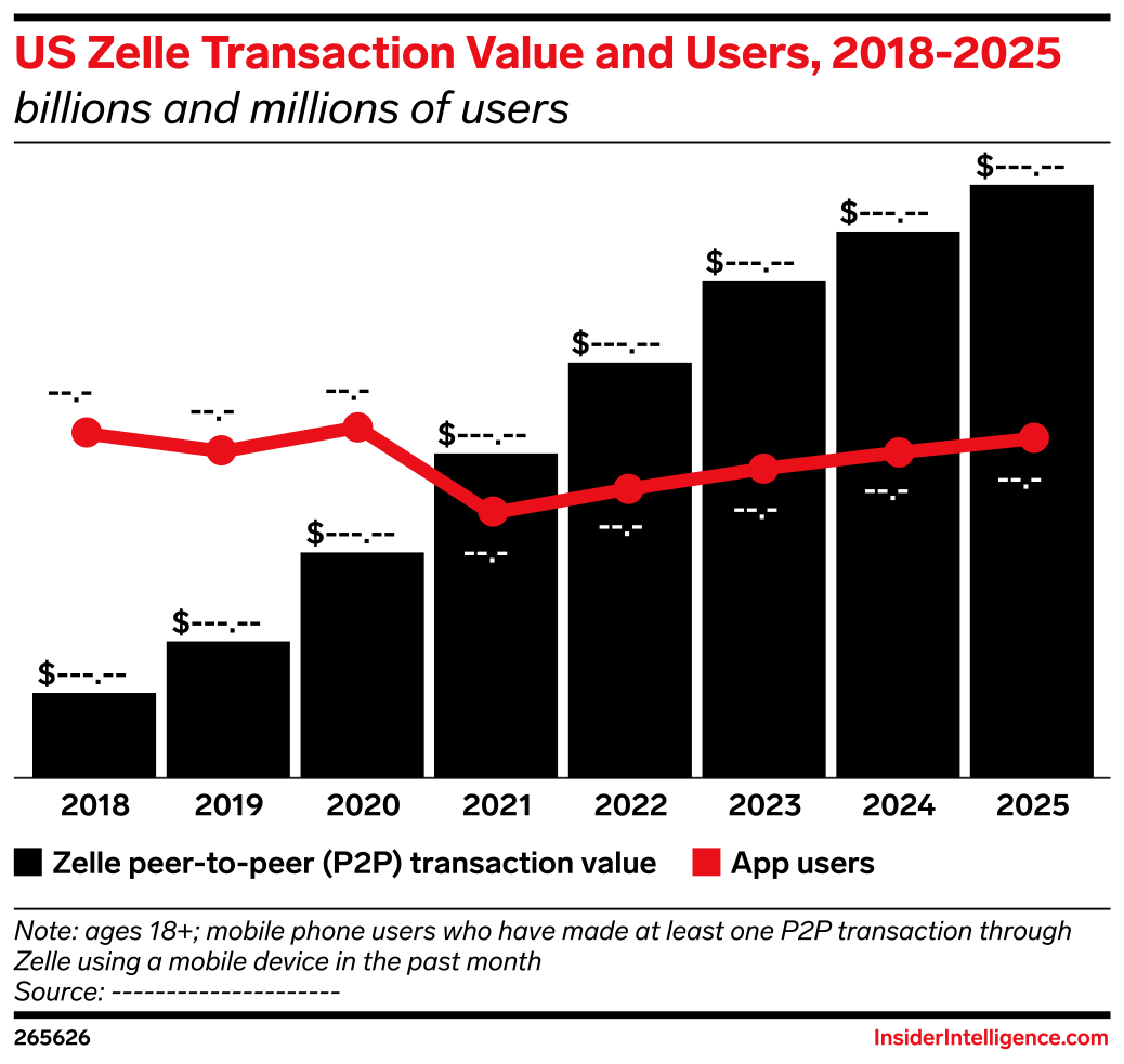 US Zelle Transaction Value and Users, 2018-2025 (billions and millions ...