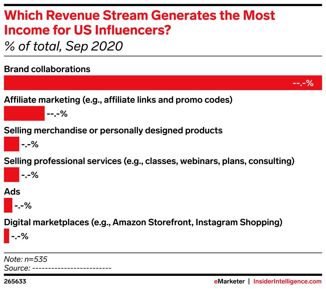 Which Revenue Stream Generates the Most Income for US Influencers ...