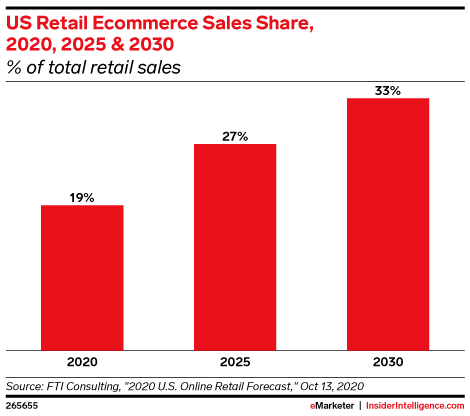 US Retail Ecommerce Sales Share, 2020, 2025 & 2030 (% of total retail ...