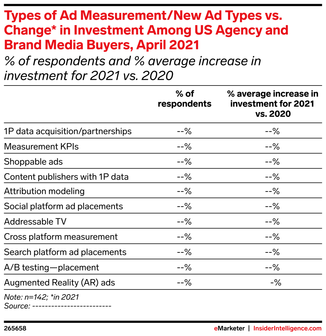 Types of Ad Measurement/New Ad Types vs. Change* in Investment Among US ...