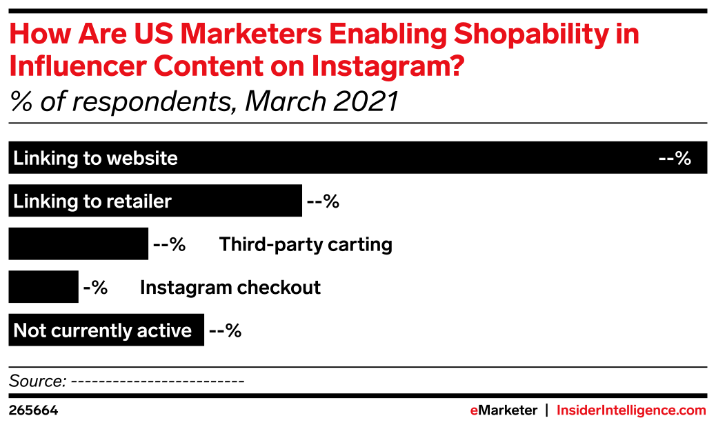 How Are US Marketers Enabling Shopability in Influencer Content on Instagram? (% of respondents ...