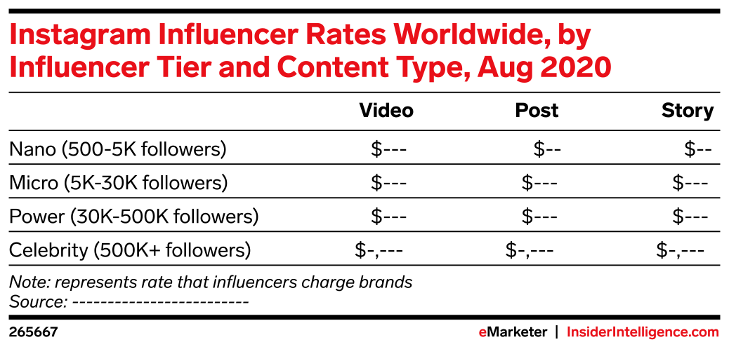 Instagram Influencer Rates Worldwide, by Influencer Tier and Content ...