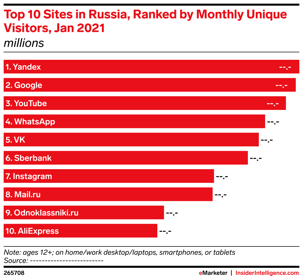 Top 10 Sites in Russia, Ranked by Monthly Unique Visitors, Jan 2021 ...