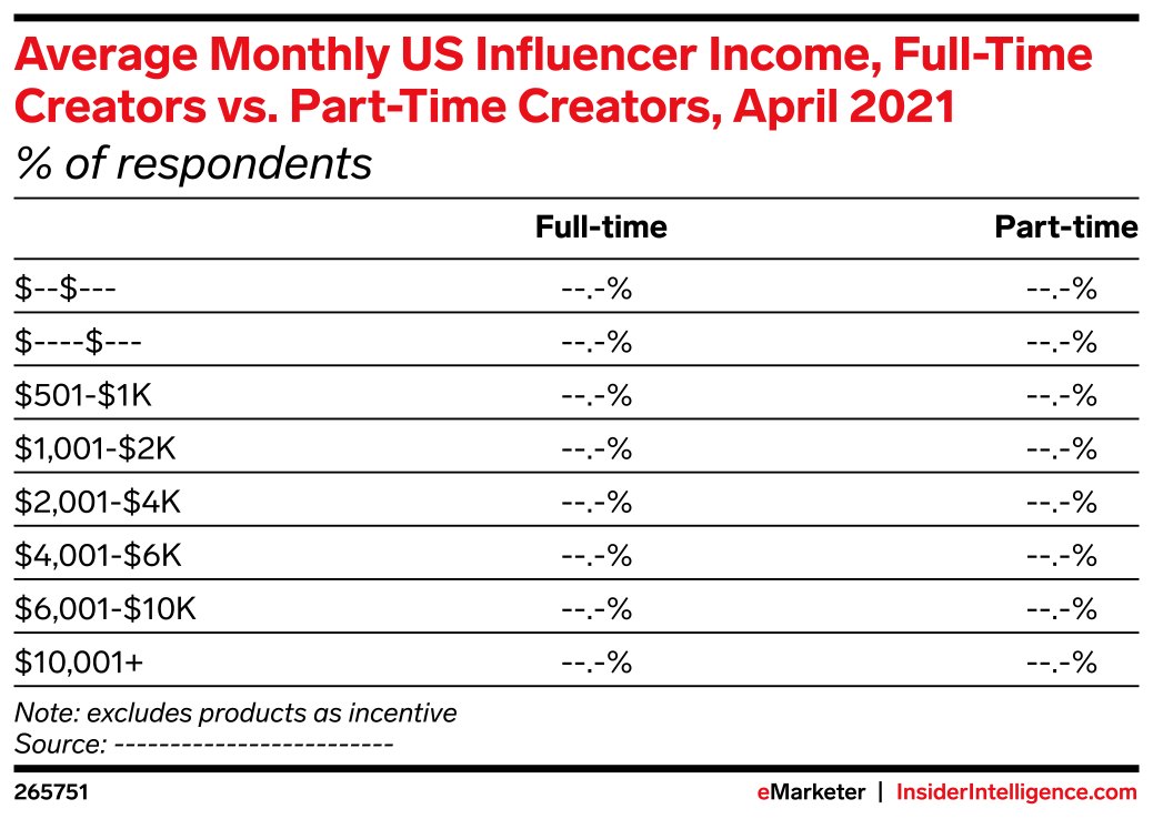 Average Monthly US Influencer Income, Full-Time Creators vs. Part-Time ...