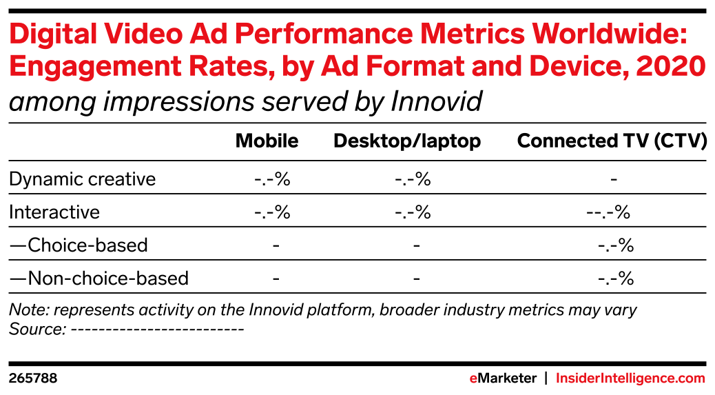 Digital Video Ad Performance Metrics Worldwide: Engagement Rates, by Ad ...