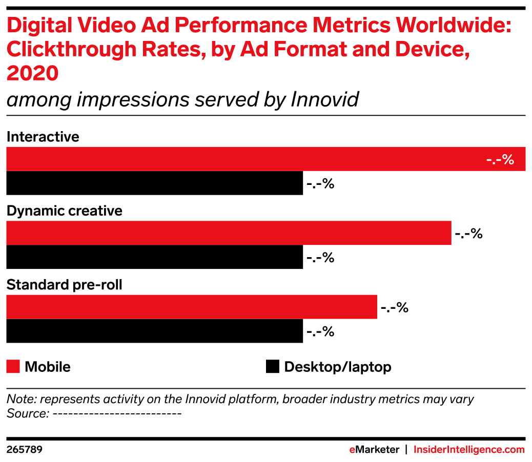 Digital Video Ad Performance Metrics Worldwide: Clickthrough Rates, by ...