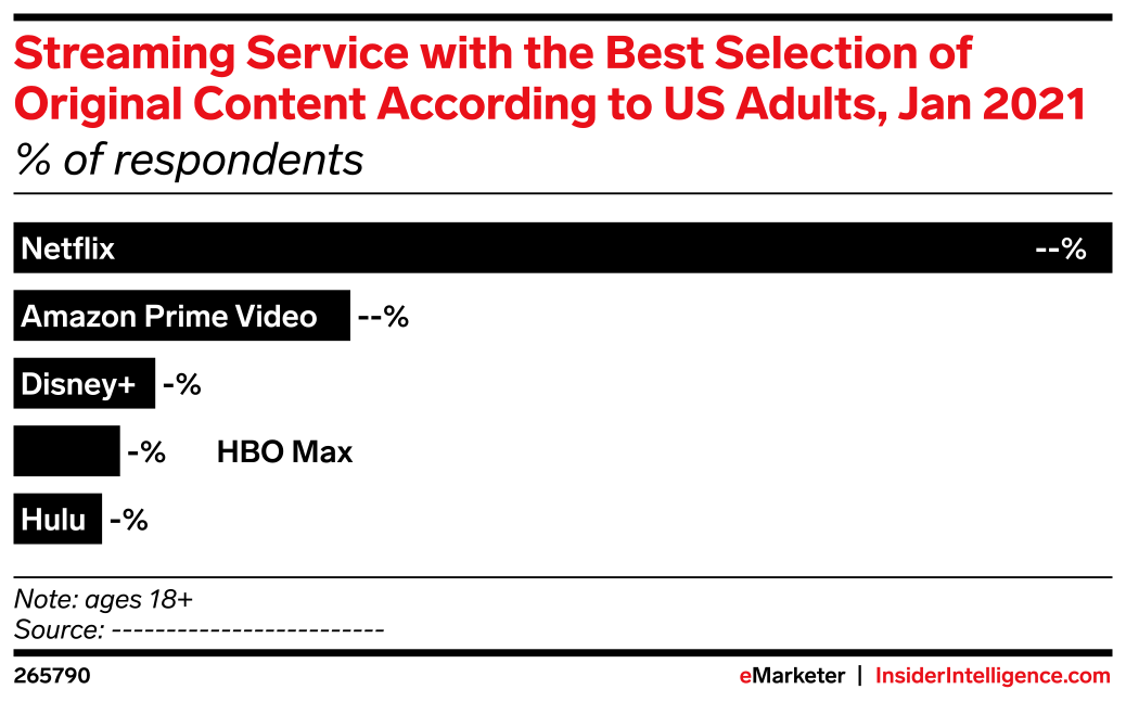 Streaming Service with the Best Selection of Original Content According ...