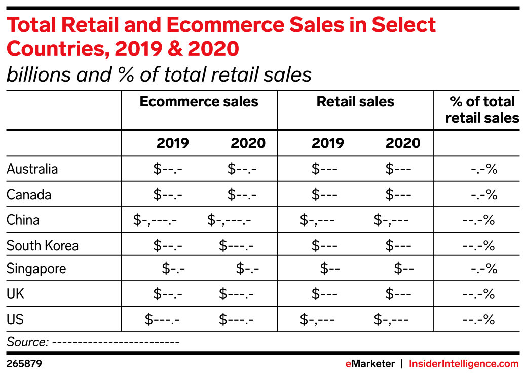 Total Retail and Ecommerce Sales in Select Countries, 2019 & 2020 ...