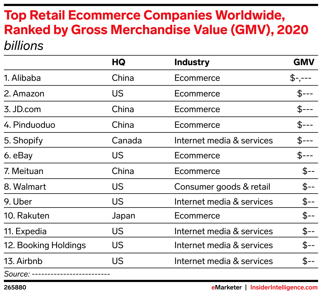 Top Retail Ecommerce Companies Worldwide, Ranked by Gross Merchandise ...