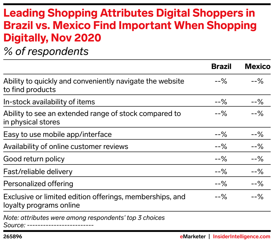 Leading Shopping Attributes Digital Shoppers in Brazil vs. Mexico Find ...
