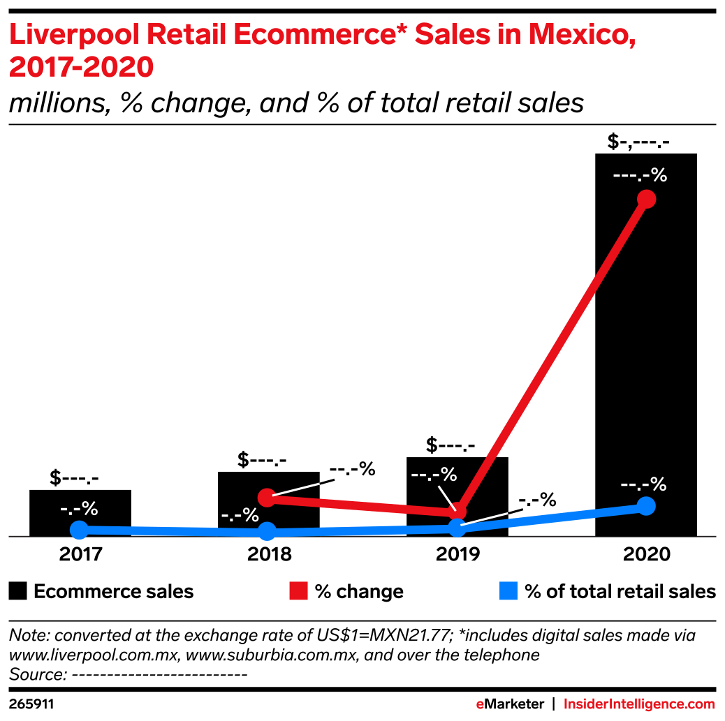 Liverpool Retail Ecommerce* Sales in Mexico, 2017-2020 (millions ...