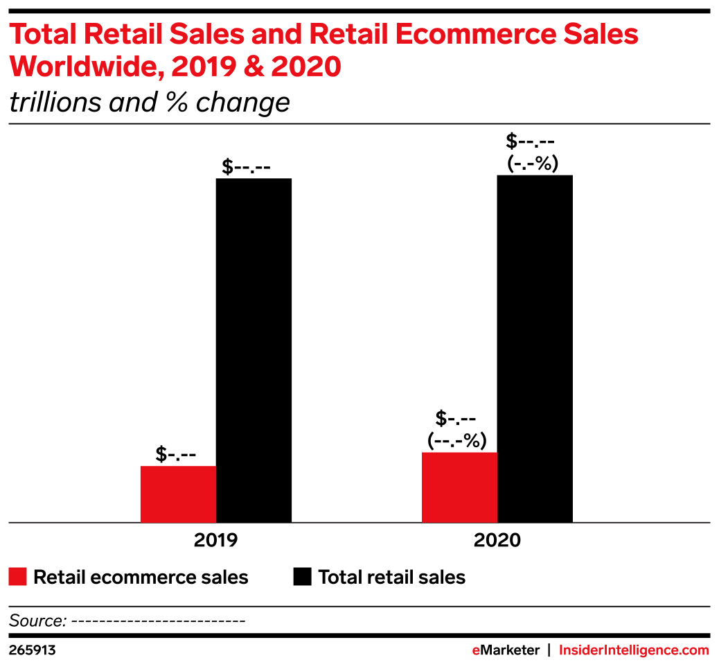 Total Retail Sales and Retail Ecommerce Sales Worldwide, 2019 & 2020 ...