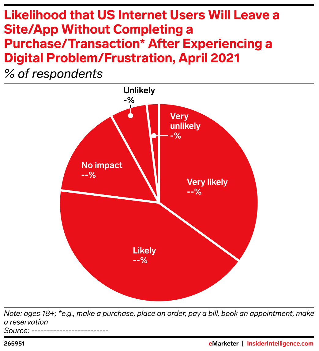 Likelihood that US Internet Users Will Leave a Site/App Without ...