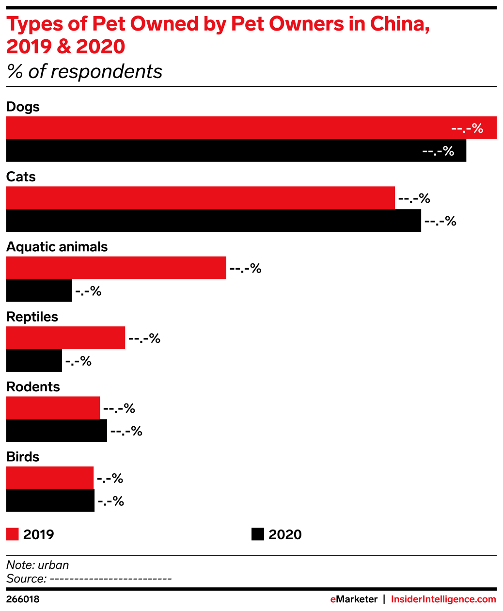 Types of Pet Owned by Pet Owners in China, 2019 & 2020 (% of ...