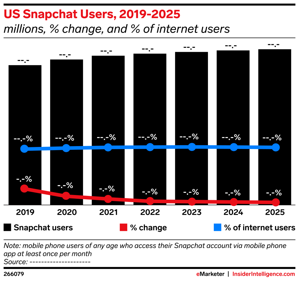 US Snapchat Users, 2019-2025 (millions, % change, and % of internet ...