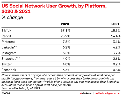 US Social Network User Growth, by Platform, 2020 & 2021 (% change ...