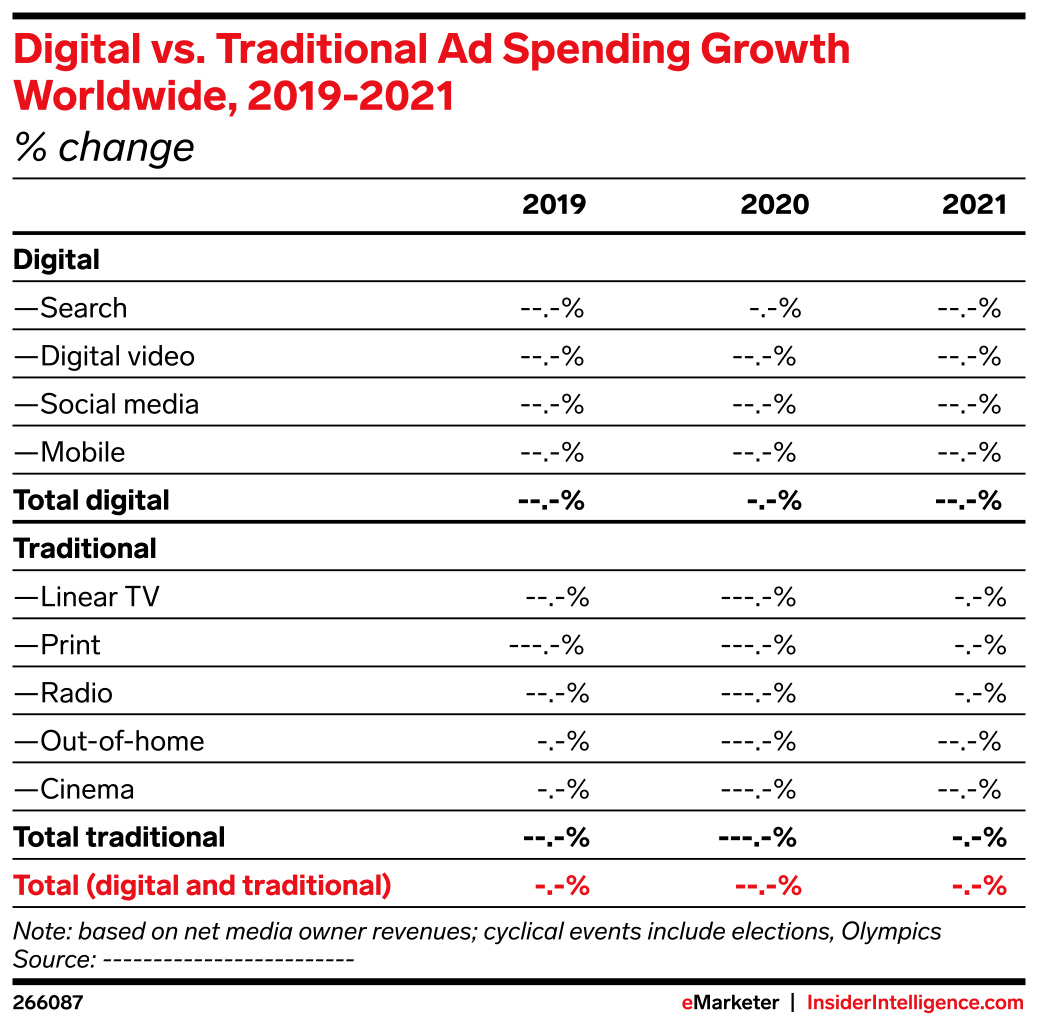 Digital vs. Traditional Ad Spending Growth Worldwide, 2019-2021 ...