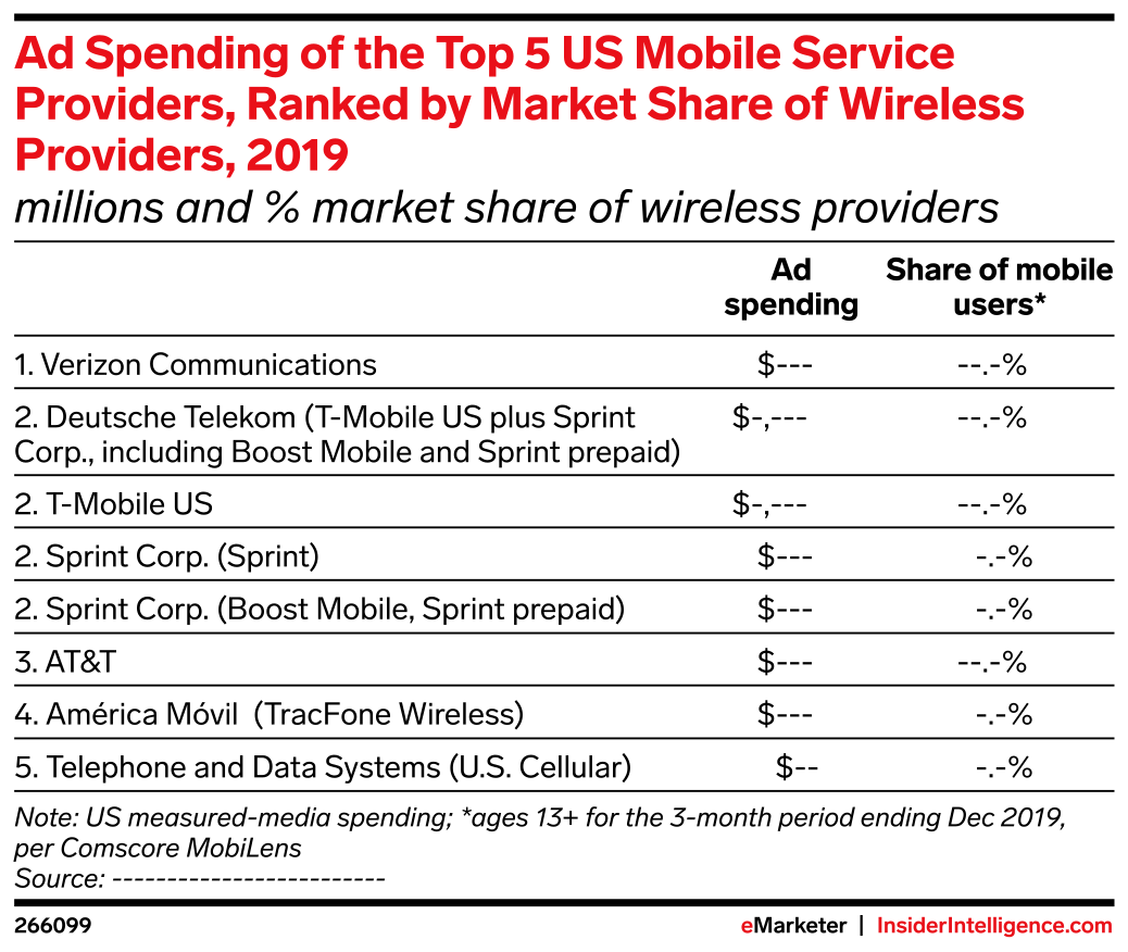 Ad Spending of the Top 5 US Mobile Service Providers, Ranked by Market ...