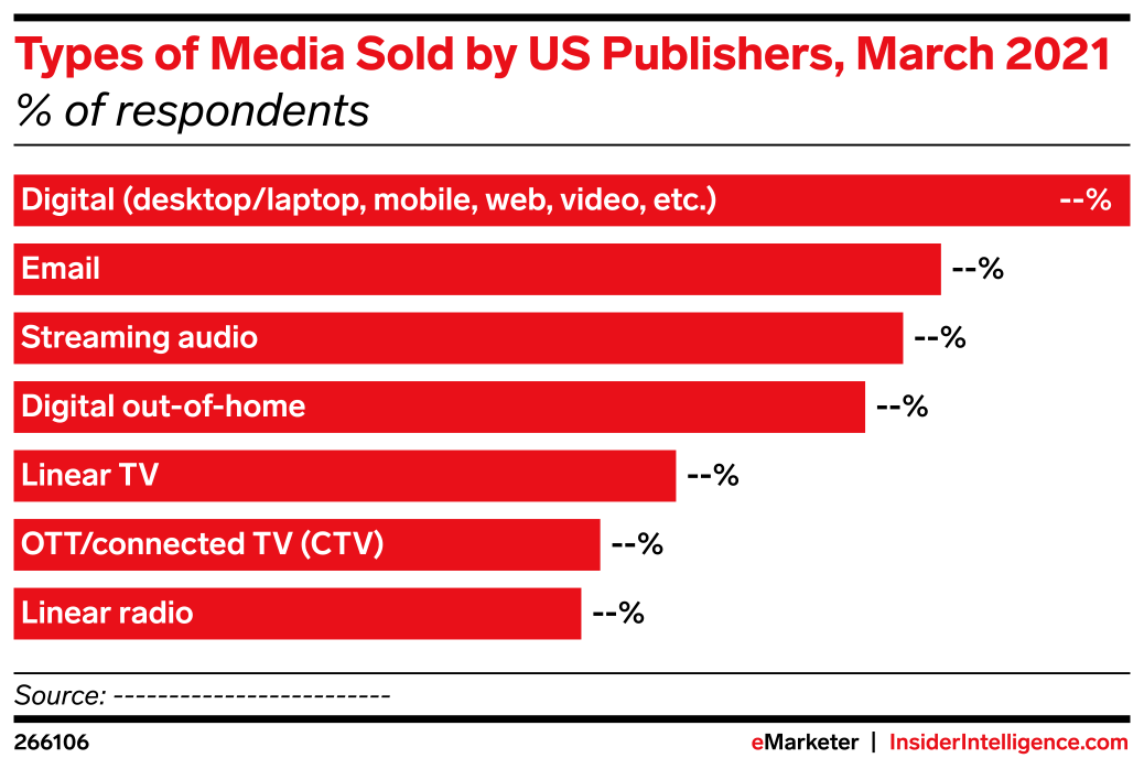 Types of Media Sold by US Publishers, March 2021 (% of respondents ...
