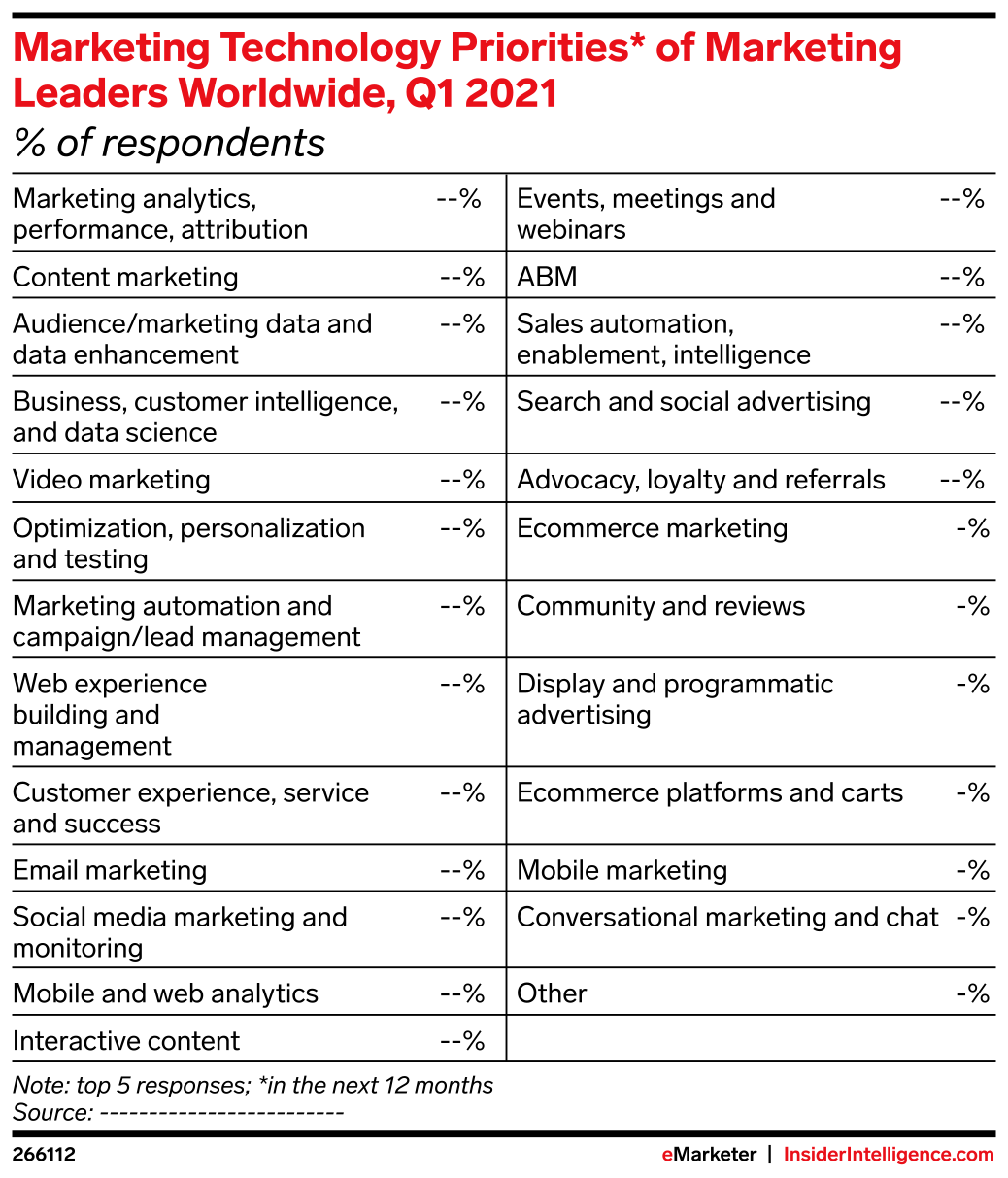 Marketing Technology Priorities* of Marketing Leaders Worldwide, Q1 ...