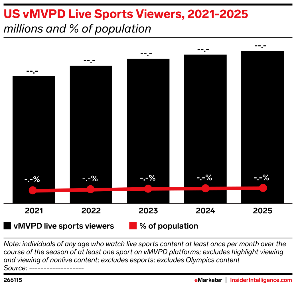 US vMVPD Live Sports Viewers, 2021-2025 (millions and % of population ...