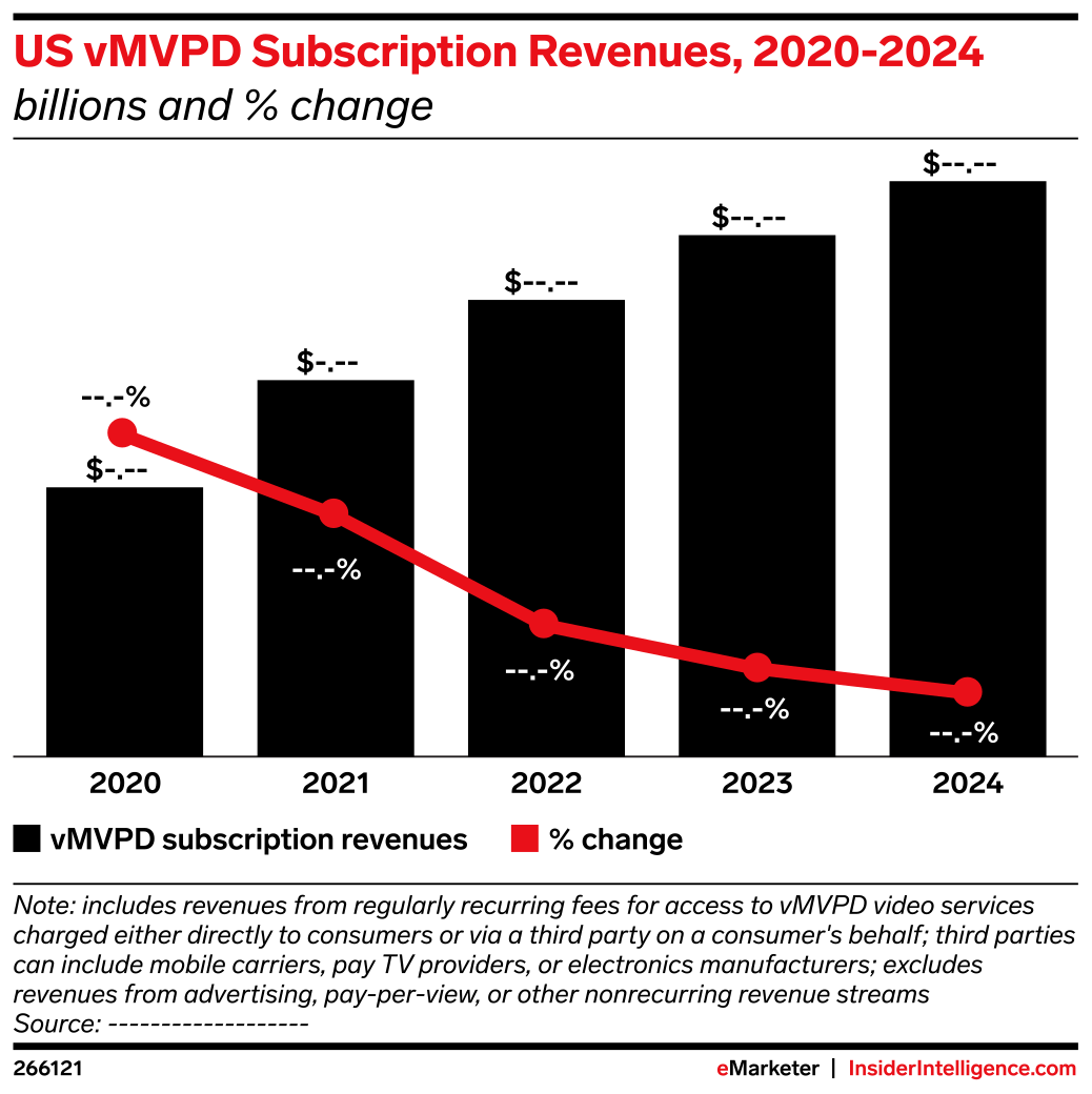 US vMVPD Subscription Revenues, 2020-2024 (billions and % change ...