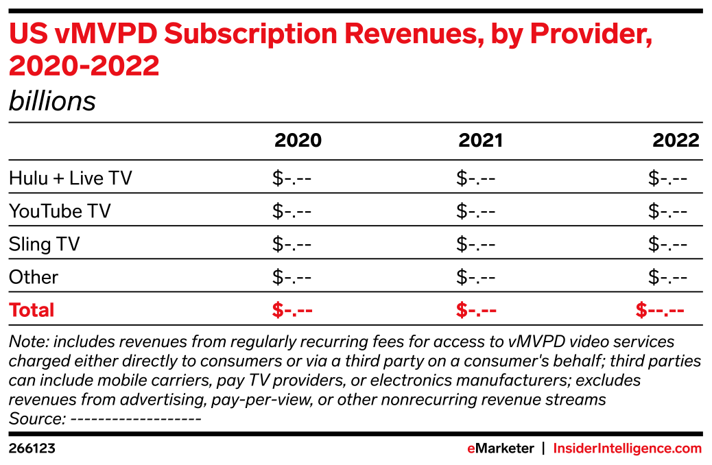 US vMVPD Subscription Revenues, by Provider, 2020-2022 (billions ...