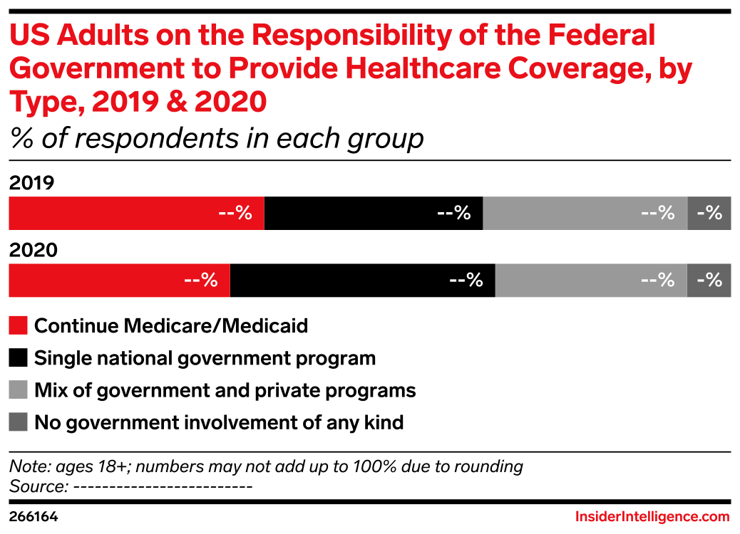 US Adults on the Responsibility of the Federal Government to Provide ...