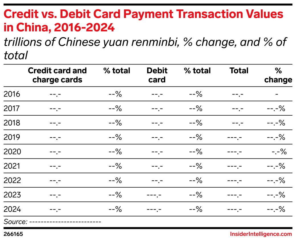 Credit vs. Debit Card Payment Transaction Values in China, 2016-2024 ...