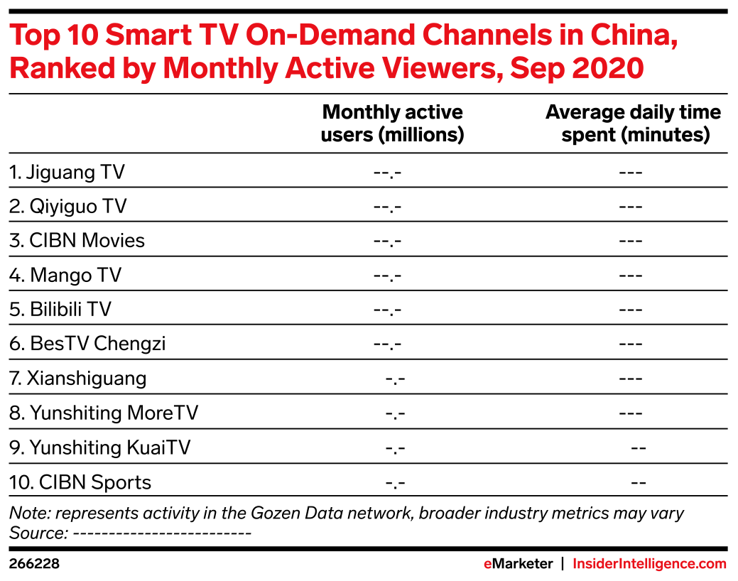 Top 10 Smart TV On-Demand Channels in China, Ranked by Monthly Active ...