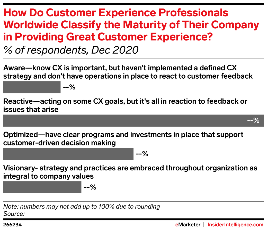 How Do Customer Experience Professionals Worldwide Classify the Maturity of Their Company in ...