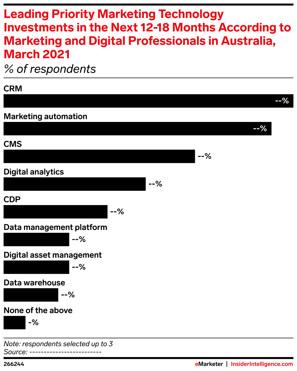 Leading Priority Marketing Technology Investments in the Next 12-18 ...