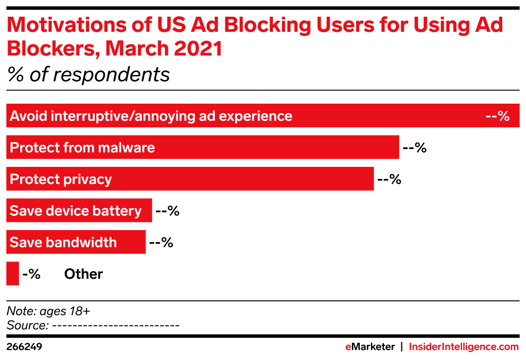 Motivations of US Ad Blocking Users for Using Ad Blockers, March 2021 ...