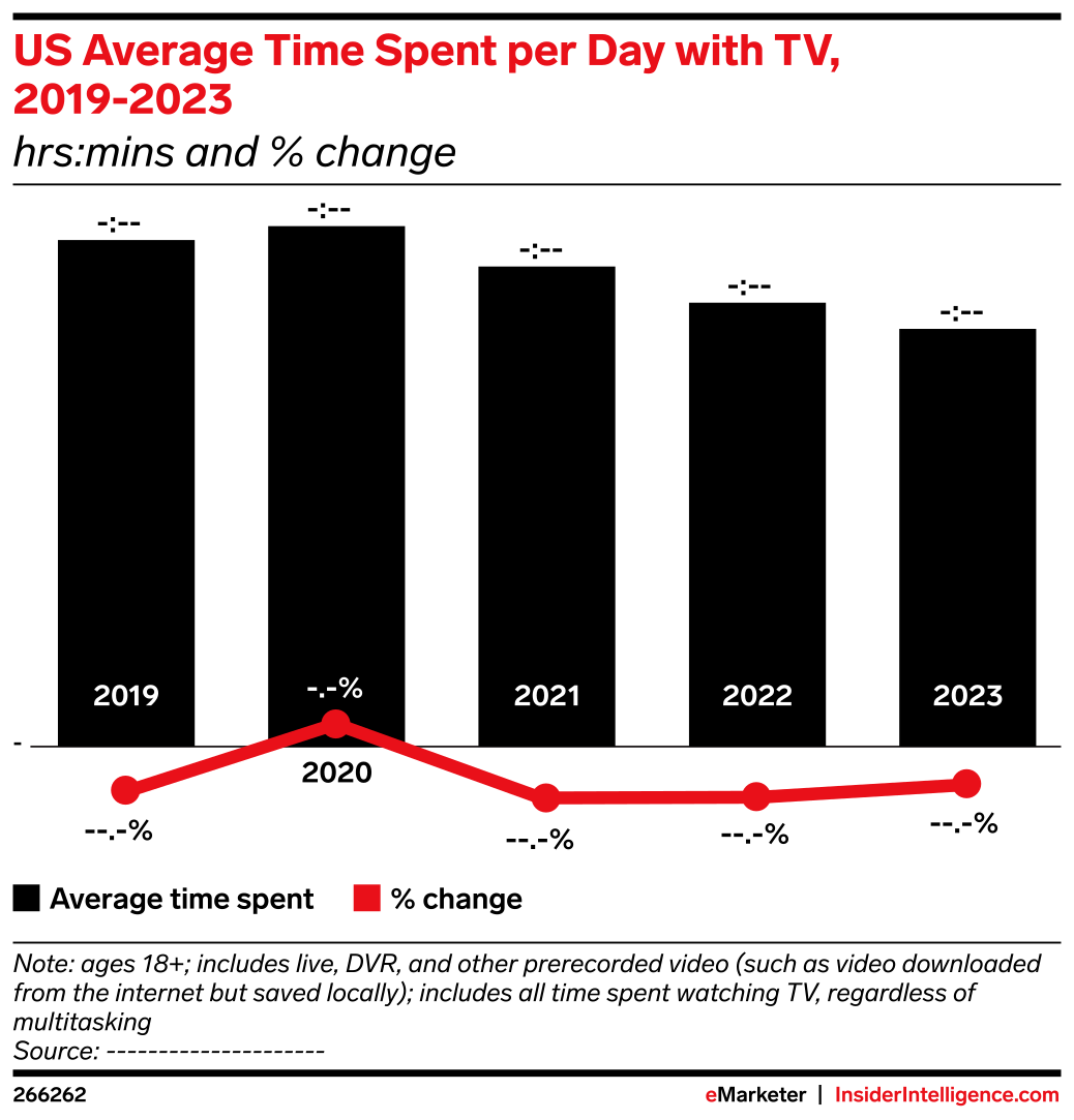 US Average Time Spent per Day with TV, 2019-2023 (hrs:mins and % change ...