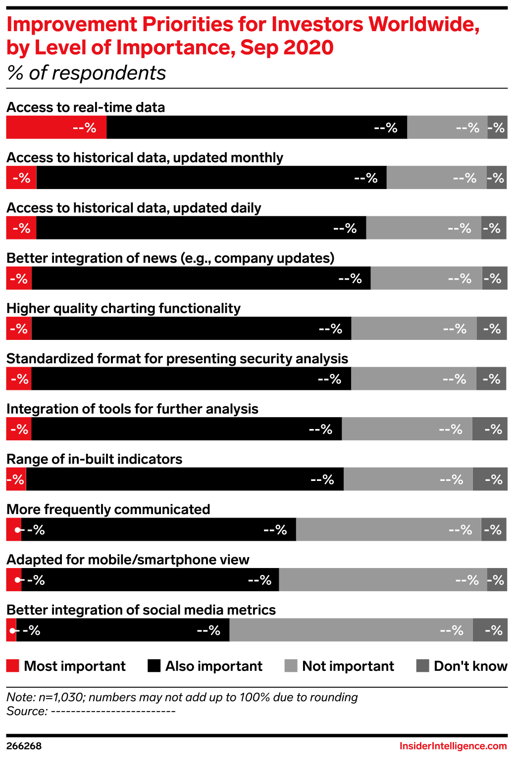Improvement Priorities for Investors Worldwide, by Level of Importance ...