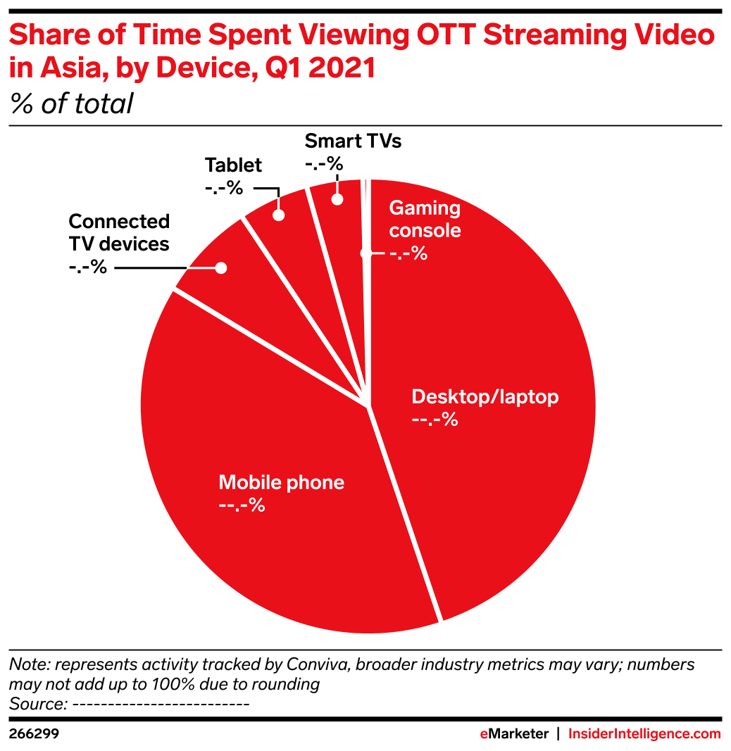Share of Time Spent Viewing OTT Streaming Video in Asia, by Device, Q1 ...