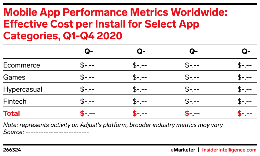 Mobile App Performance Metrics Worldwide: Effective Cost per Install ...