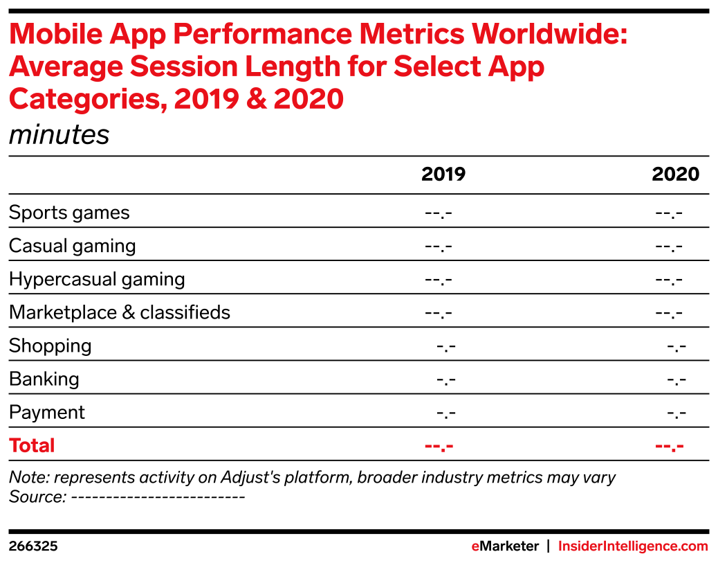 Mobile App Performance Metrics Worldwide: Average Session Length for ...