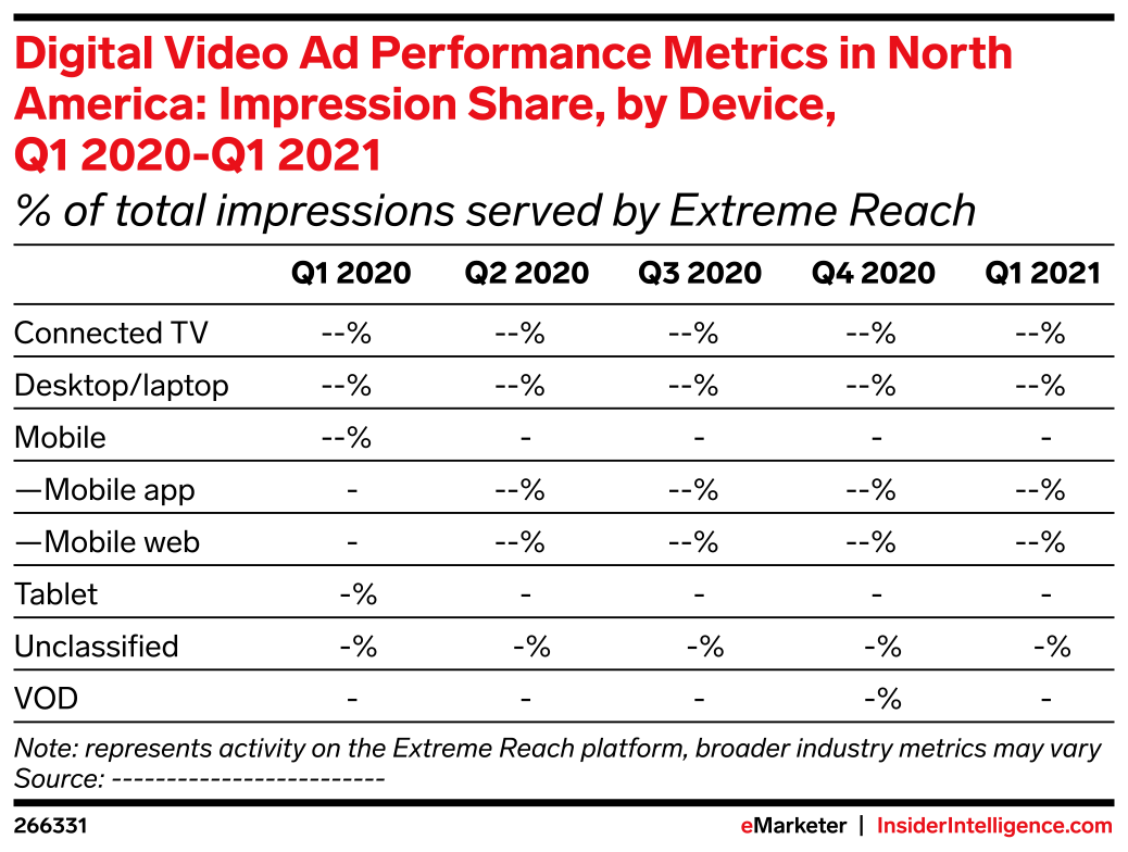Digital Video Ad Performance Metrics in North America: Impression Share ...
