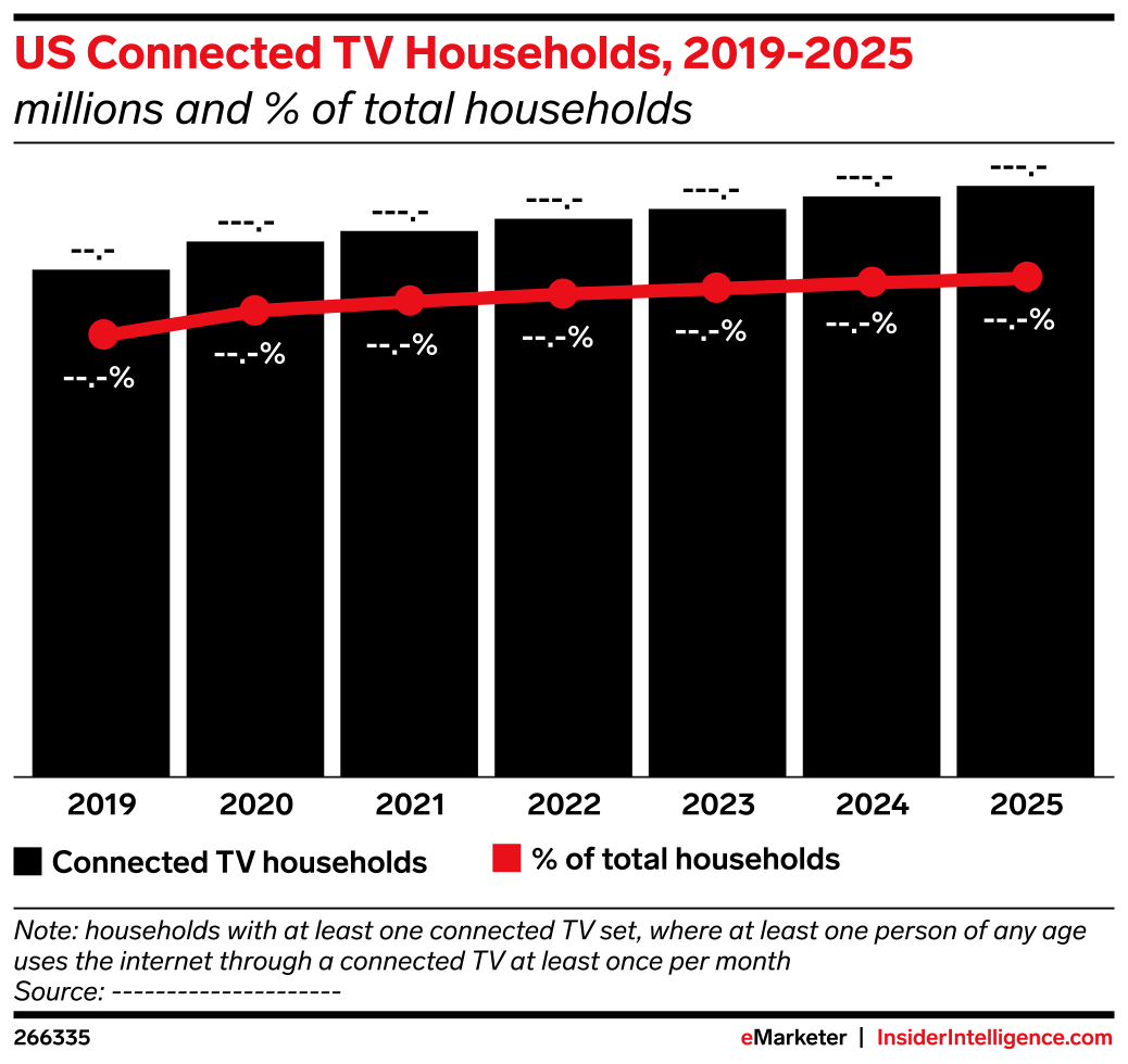 US Connected TV Households, 2019-2025 (millions and % of total ...