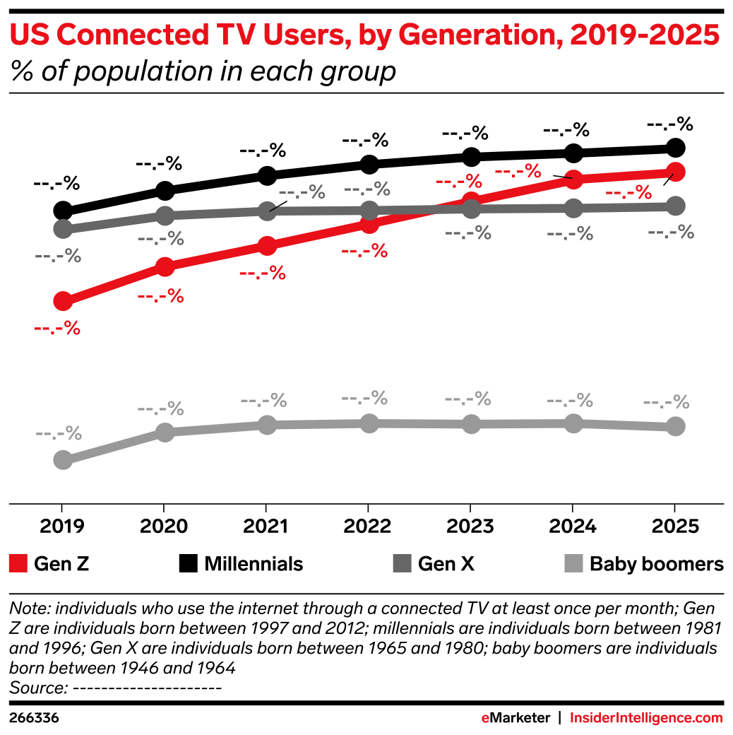 US Connected TV Users, by Generation, 2019-2025 (% of population in ...