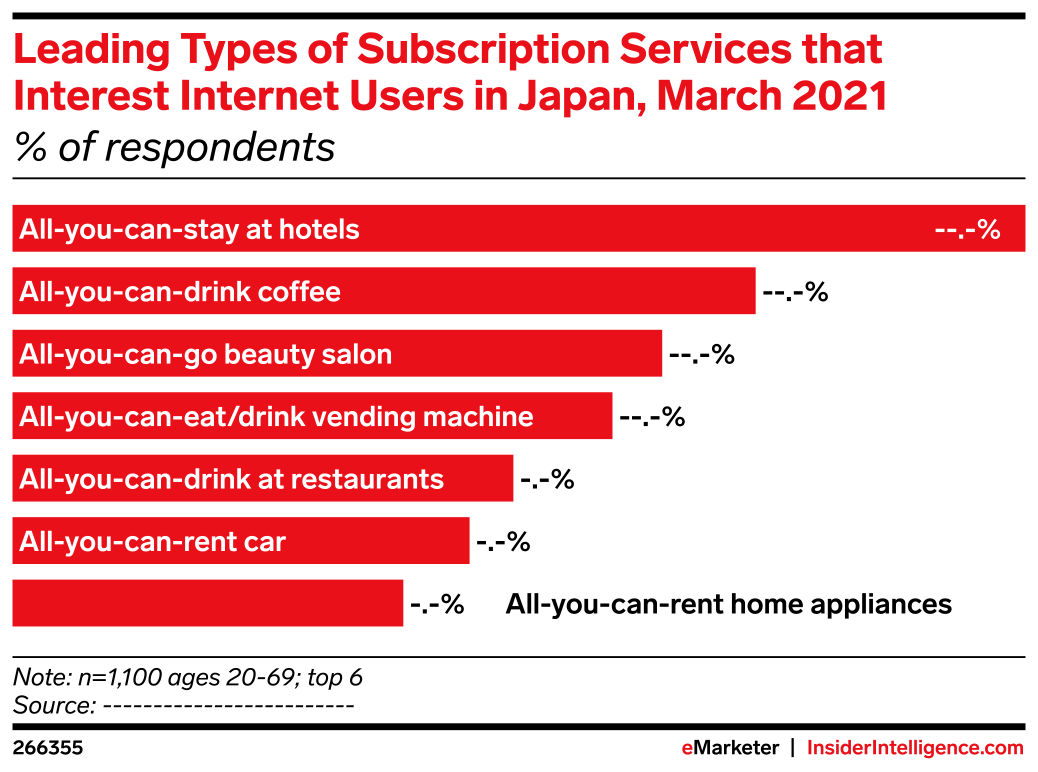 Leading Types of Subscription Services that Interest Internet Users in ...