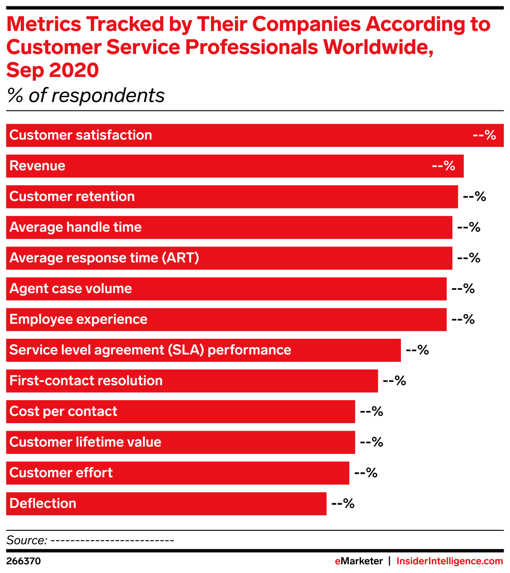 Metrics Tracked by Their Companies According to Customer Service ...