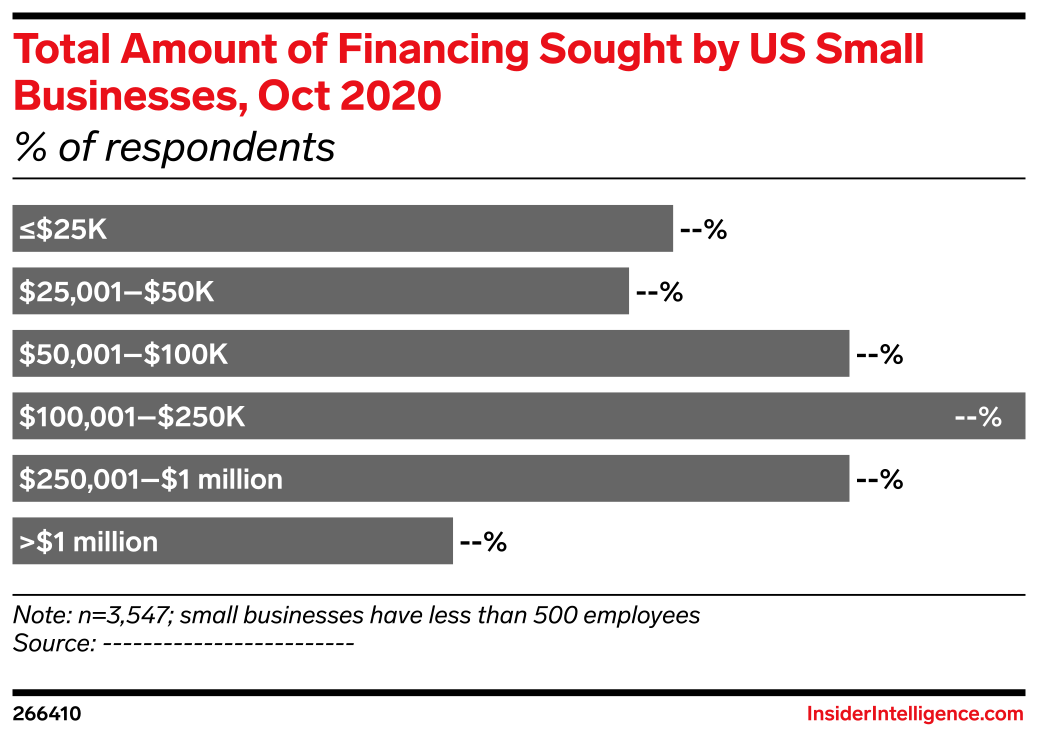 Total Amount of Financing Sought by US Small Businesses, Oct 2020 (% of ...