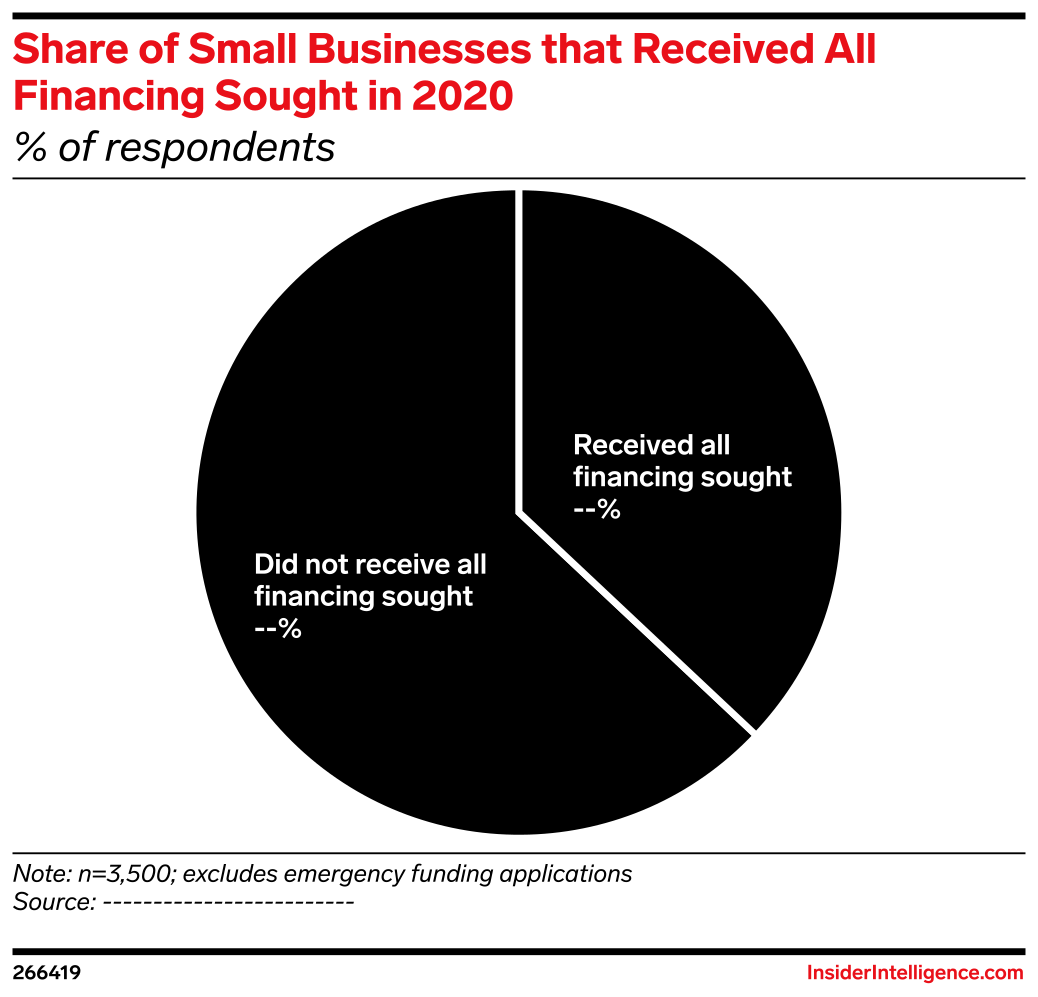 Share of Small Businesses that Received All Financing Sought in 2020 ...