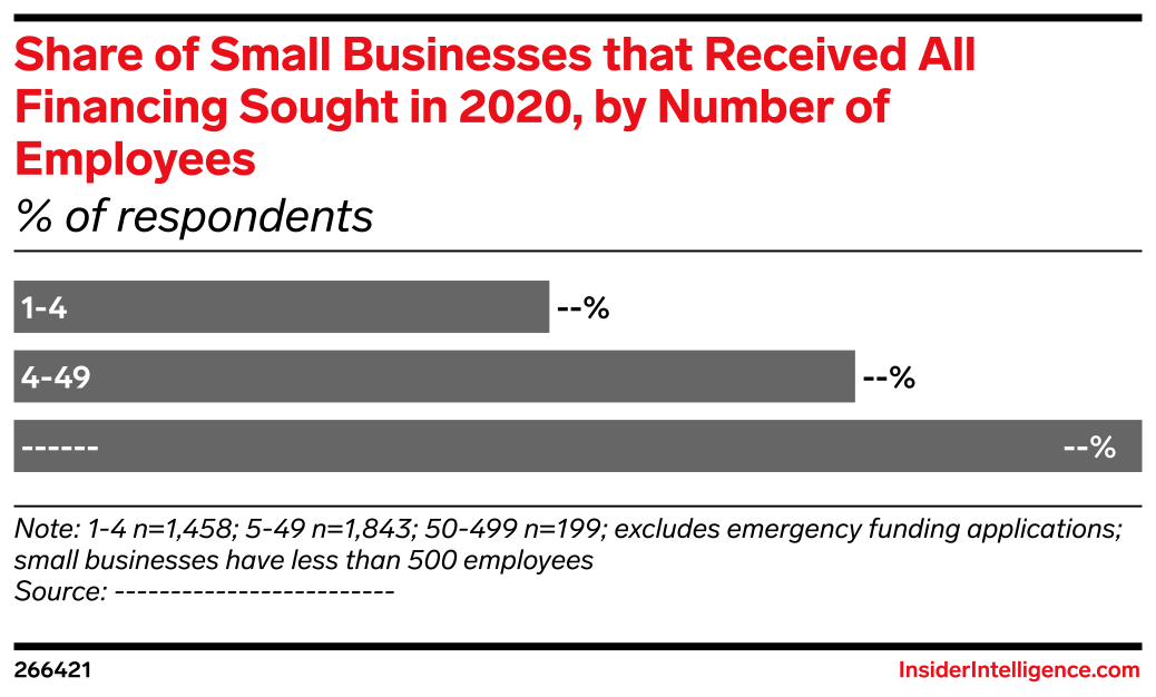 Share of Small Businesses that Received All Financing Sought in 2020 ...