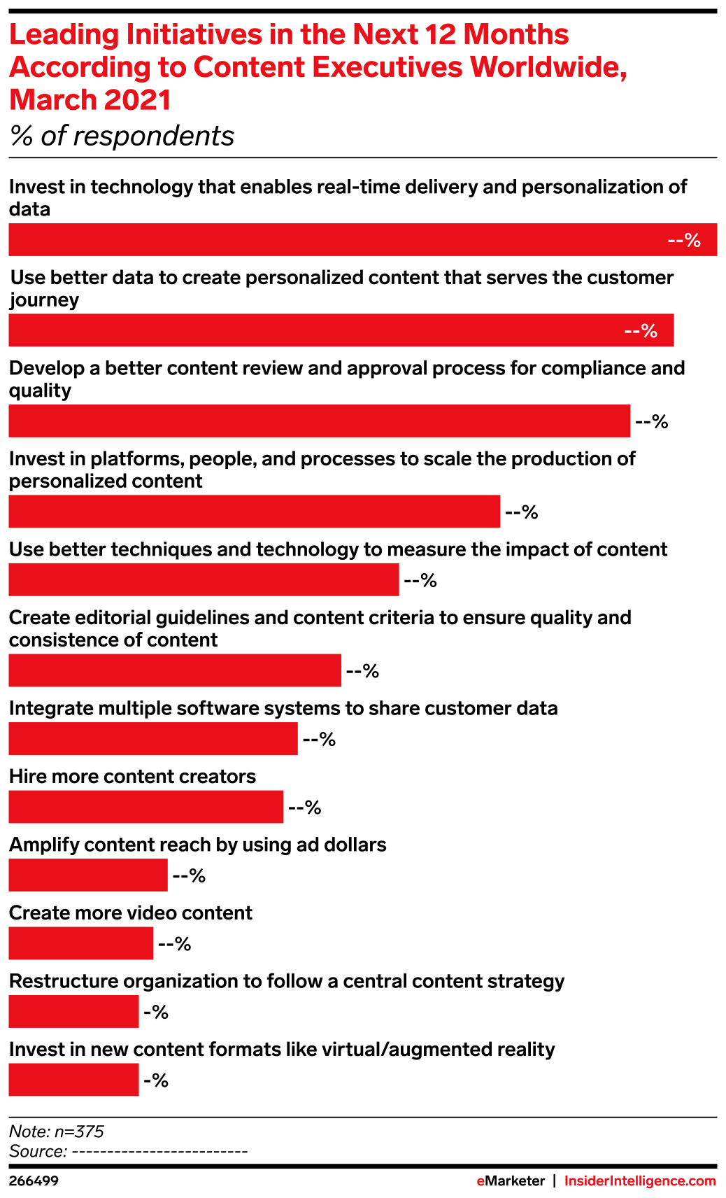 Leading Initiatives in the Next 12 Months According to Content ...