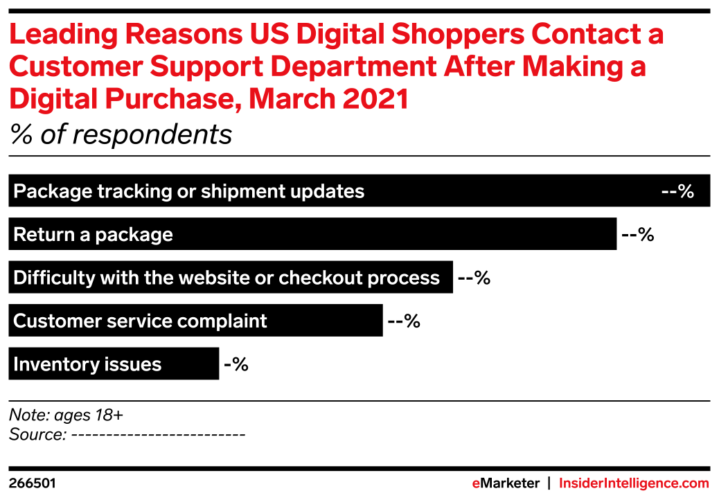 Leading Reasons US Digital Shoppers Contact a Customer Support ...